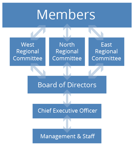 Democratic Structure Lakes and Dales